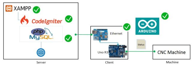 Smart Factory CNC 4.0 ด้วย Arduino ลงทุนหลักร้อย Benefit หลักล้าน!! - Green